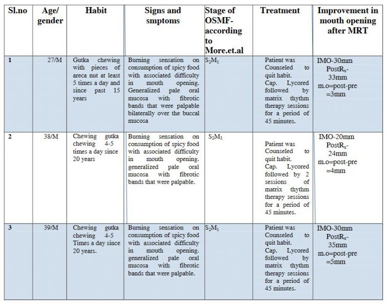 Treatment of OSMF – 3 cases – Dr. Randoll Institut · Gemeinnützige ...